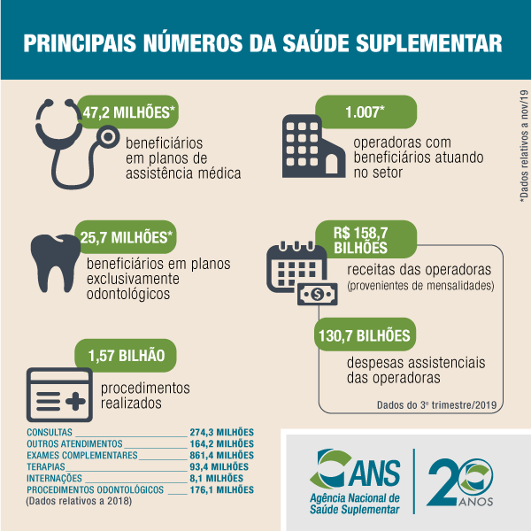 Completando 20 anos de atividades, ANS elenca prioridades para 2020 ...